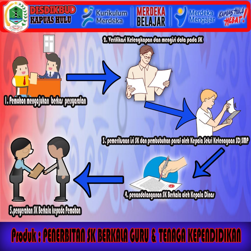 Penerbitan SK Berkala Guru dan Tenaga Kependidikan